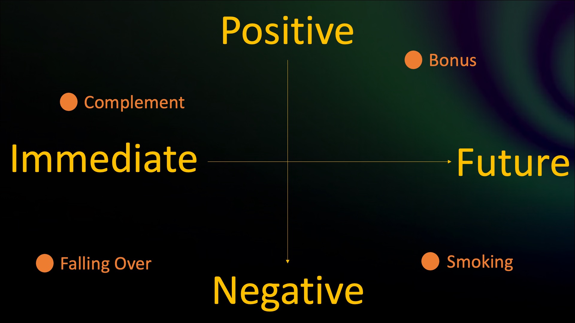 Learning: Motivation Quadrant - Positive, Negative, Immediate & Future ...
